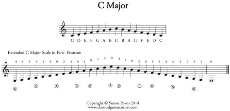 Master The First Position Classical Guitar Corner