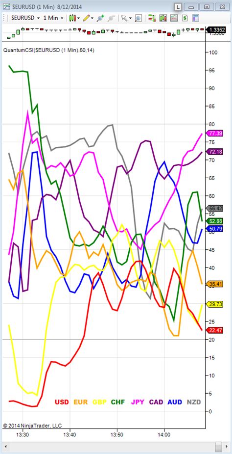 Currency Day Trading Using The Currency Strength Indicator Quantum