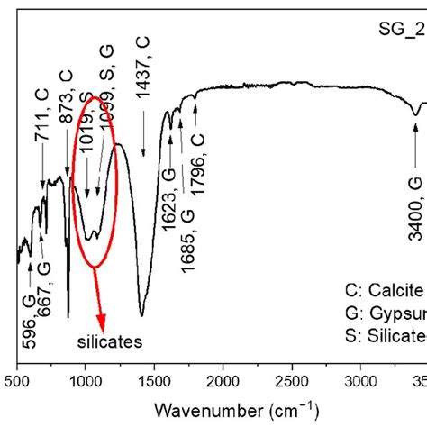A Micro Photo Of The Analyzed Blue Area B µ Raman Spectrum