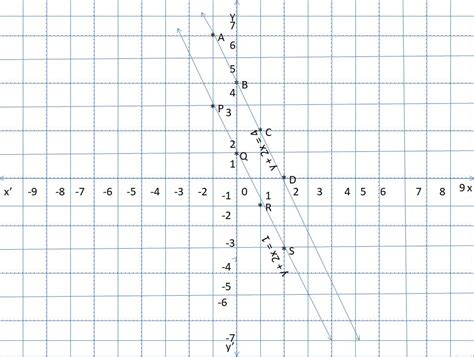 Simultaneous Equations Graphically Steps To Solve Equations On Graph