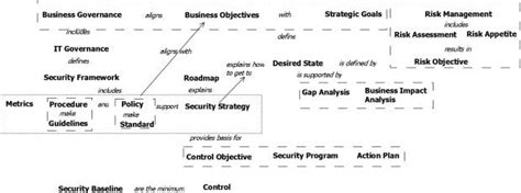 Cism Content Security Strategy — Techexams Community