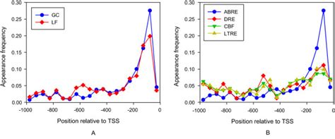 Positional Distribution Of The Cis Acting Regulatory Elements Upstream Download Scientific