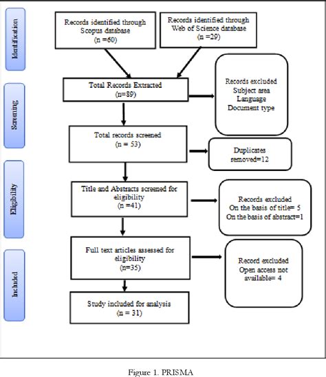 Figure 1 From A Systematic Literature Review Of Current Understanding And Future Scope On Green