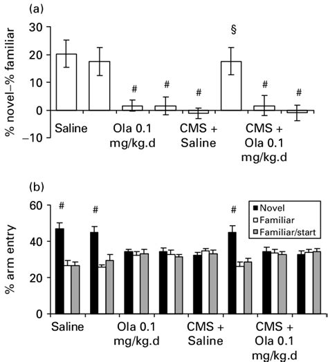 Effect Of Chronic Administration Of Ola On Spatial Memory Performance