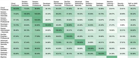Which AWS Certification Exam Should I Sit DEV Community