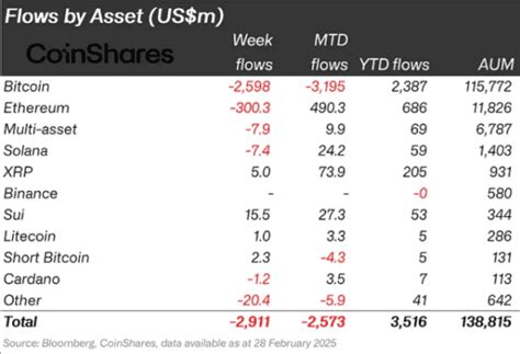 디지털 자산 펀드 지난주 순유출 29억달러로 사상 최고치 엑스알피xrp와 수이는 자금 유입