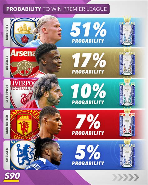 맨시티 Epl 우승 확률 무려 51아스널 리버풀 압도 오늘의 축구 Your Field