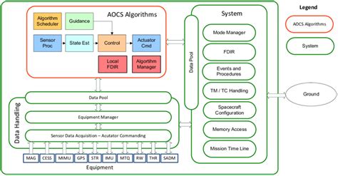 The Software Architecture Provides A Clear Interface For Independent