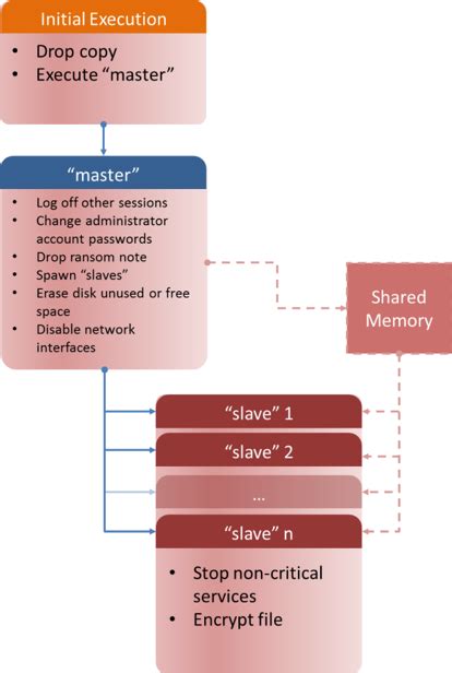 Lockergoga Ransomware Targeting Critical Infrastructure