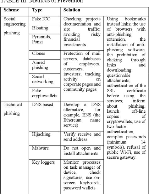 table iii from phishing attacks and preventions in blockchain based projects semantic scholar