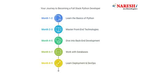 Full Stack Python Development The Ultimate Guide To Mastering Web Development Naresh It