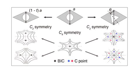 Realizing Tunable Evolution Of Bound States In The Continuum And Circularly Polarized Points By