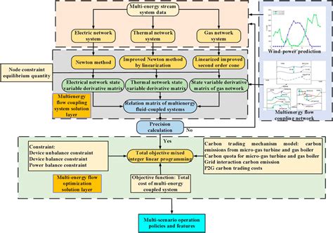 Frontiers Carbon Trading Based Layered Operation Optimization Of The Electricthermal Multi