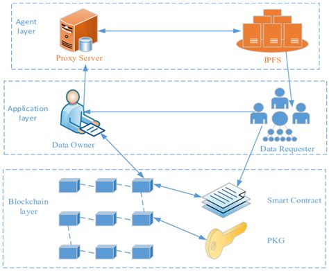 Smart Grid Data Sharing System Framework Download Scientific Diagram