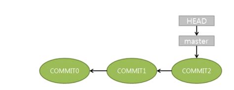 Git Git Rebase 정리