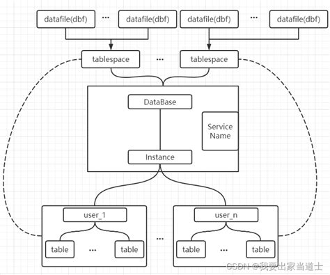 Oracle基本介绍与基本使用 Csdn博客 Oracle基本介绍与基本使用 Csdn博客