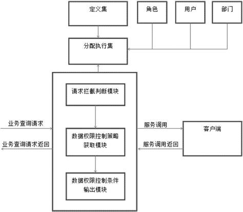 一种基于AOP技术的动态数据权限控制方法与流程