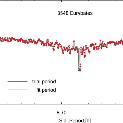 Sidereal Period Scan For Orus Download Scientific Diagram