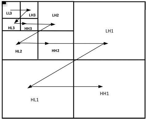 Scanning Order Of Sub‐bands In A Three‐level Wavelet Decomposition