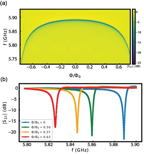 Flux Tuning A Magnitude Of Complex Transmission S21 As A Function