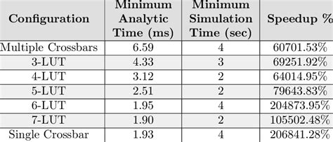 minimum execution time comparison download table