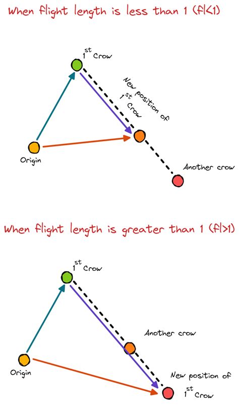 Crow Search Algorithm For Optimization And Its Use Cases