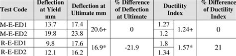 5 Deflections And Ductilties Of Second Parameter Specimens Download Scientific Diagram