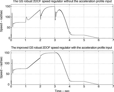 The Output Speed Responses Download Scientific Diagram