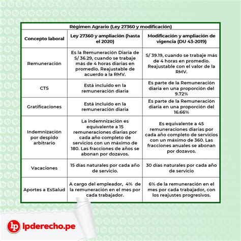 ¿cómo Funcionaba El Régimen Laboral Agrario Lp