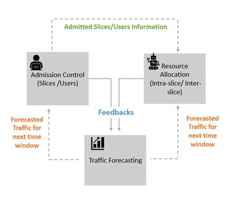 Resource Management Model In Network Slicing Download Scientific Diagram