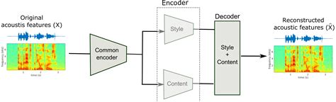 Github Padhkymulti Level Variaitonal Auto Encoder For Speech