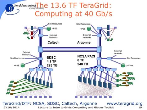 Ppt Introduction To Grid Computing And The Globus Toolkit™ Powerpoint Presentation Id1806143