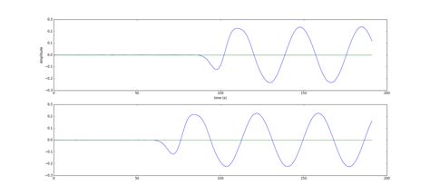 ADC32RF45 Inter Channel Signal Time Offset Caused By New ADC32RFxxEVM GUI Data Converters