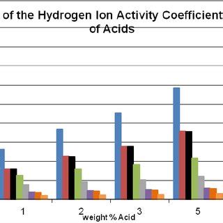 Graph Of The General Trend Of Acid Activity Coefficients For Commonly Download Scientific