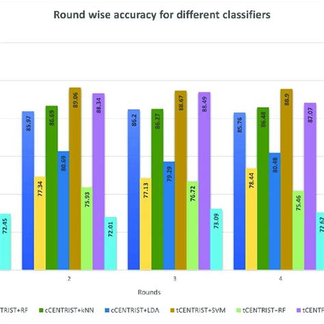 round wise accuracy comparison for different classifiers download