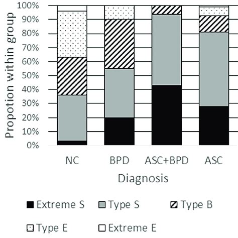Proportion Of Brain Types Within The Diagnostic Groups Download