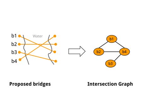 a graph theoretic approach to the bay bridges challenge shashank