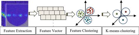 Schematic Representation Of Feature Extraction And Clustering Download Scientific Diagram