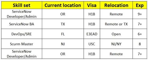 Rakesh Deekonda On Linkedin Connections Share Dataanalyst Servicenowdeveloper Devopsengineers