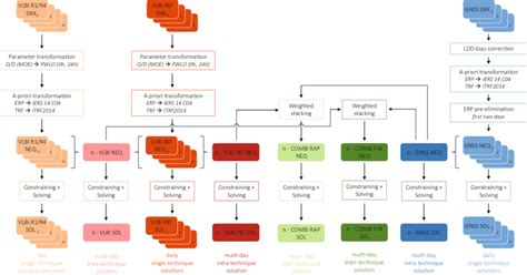 Schematic Representation Of The Entire Combination Strategy And The