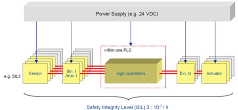 Example Of A Safety Function Download Scientific Diagram