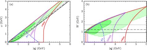 Kinematic Coverage Of The Ongoing And Planned Experiments For Inclusive Download Scientific
