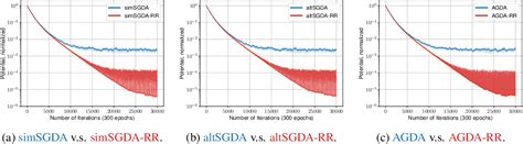 Sgda With Shuffling Faster Convergence For Nonconvex PŁ Minimax Optimization Paper And Code