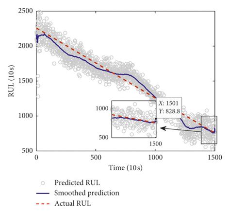 Rul Estimation Results Of The Totally 5 Testing Datasets A Bearing Download Scientific