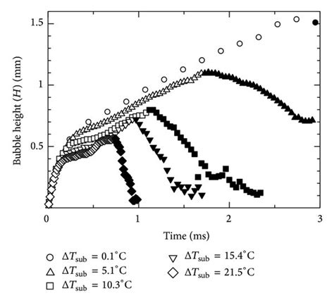 Time Variation Of Bubble Shape In Subcooled Pool Boiling At Various