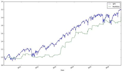 An Introduction To Stock Market Data Analysis With Python Part 2 R