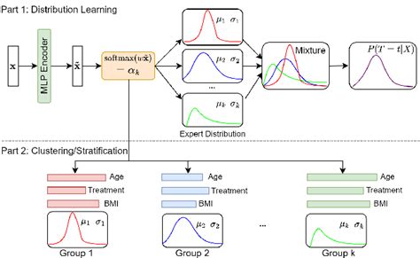 Deep Clustering Survival Machines With Interpretable Expert