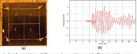 Figure 2 From Continuous Wavelet Transform And Deep Learning For Accurate Ae Zone Detection In
