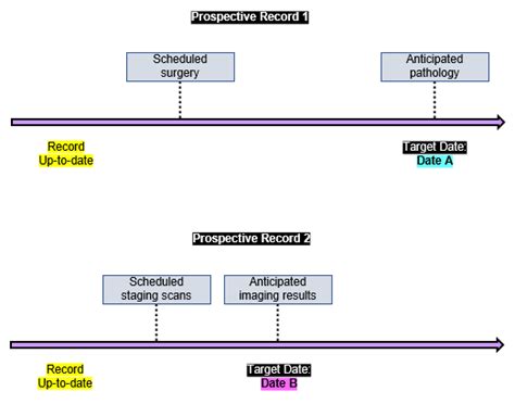 The Miller Lab Optimizing Real World Data Collection Flagging Prospective Records For Future