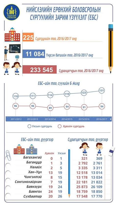 Багш нарын цалин улсын дунджаас 17 3 хувиар бага болж буурчээ